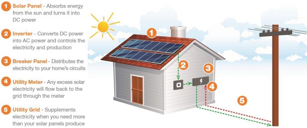 how-solar-works - High Noon Solar