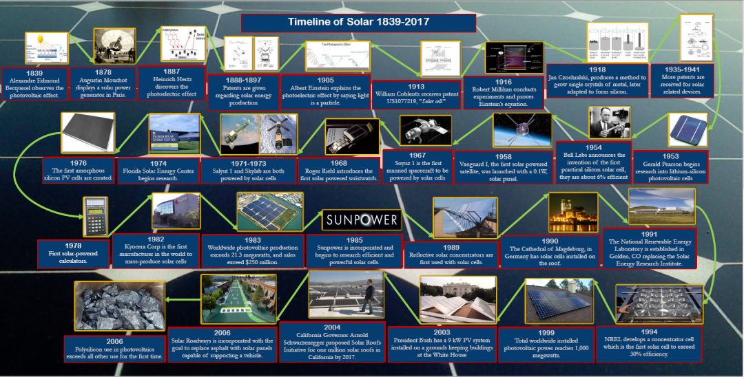 History of Solar - High Noon Solar